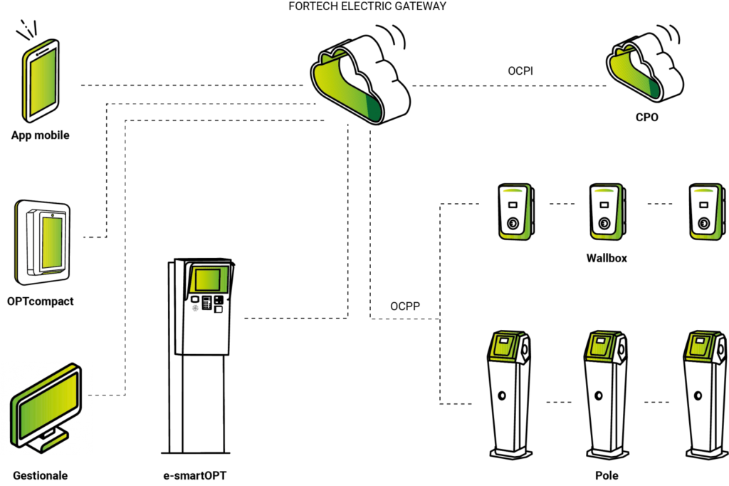 OPTcompact - Fortech